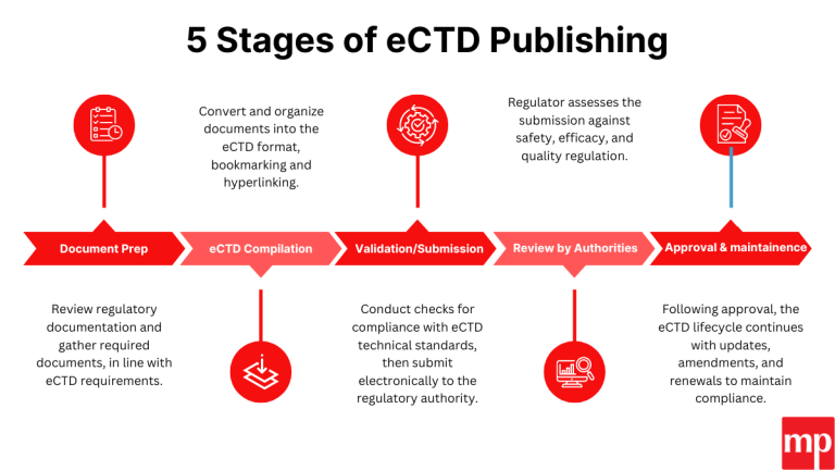 eCTD Publishing - Fast Turnaround eCTD Publishing - Fast Turnaround